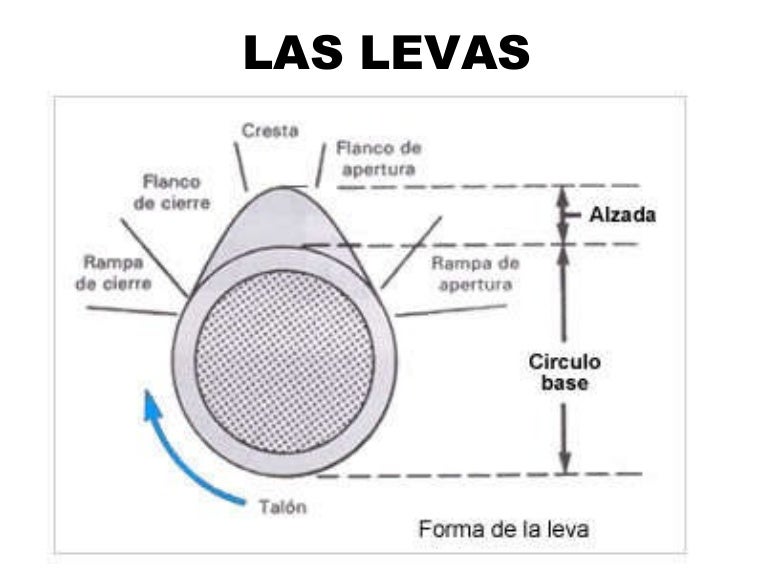 La leva