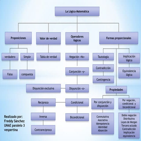 Organizador Gráfico De Orden De Operaciones