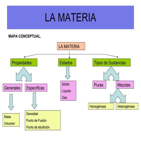 Clasificacion Del Mapa Conceptual De La Materia
