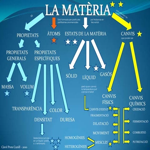 La materia | PPTX
