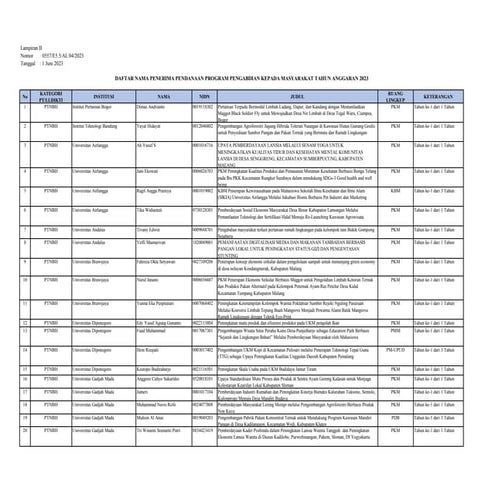 Lampiran II - Daftar Nama Penerima Pendanaan Pengabdian Kepada Masyarakat TA 2023.pdf