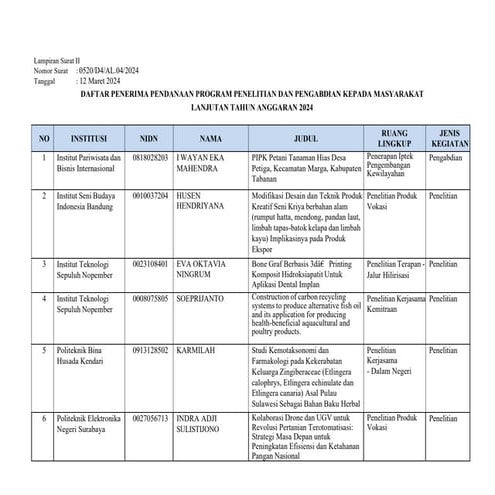 Lampiran II Daftar Penerima Pendanaan Program Penelitian dan Pengabdian kepada Masyarakat ...