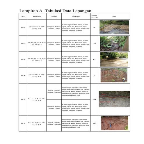 Tabulasi Data Lapangan geologi Cekungan bengkulu , Oke_Aflatun-TG2013.pdf