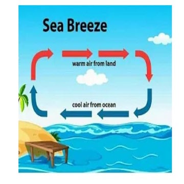 Science 7 - LAND and SEA BREEZE and its Characteristics | PPTX