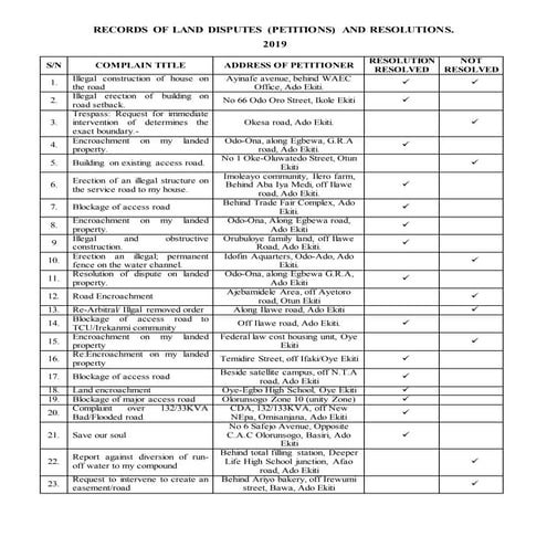RECORDS OF LAND DISPUTES (PETITIONS) AND RESOLUTIONS. 2019 | DOCX