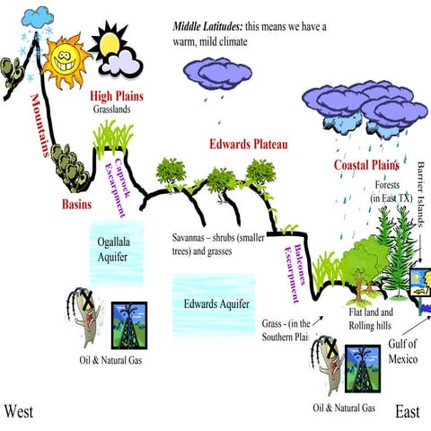 Landforms of tx | PPT