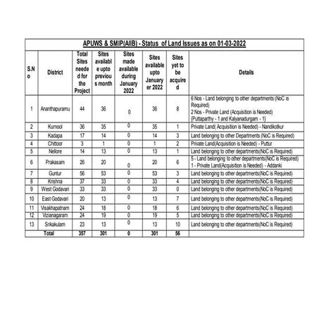 Land Issues 01.03.2022-Yemmiganur.docx