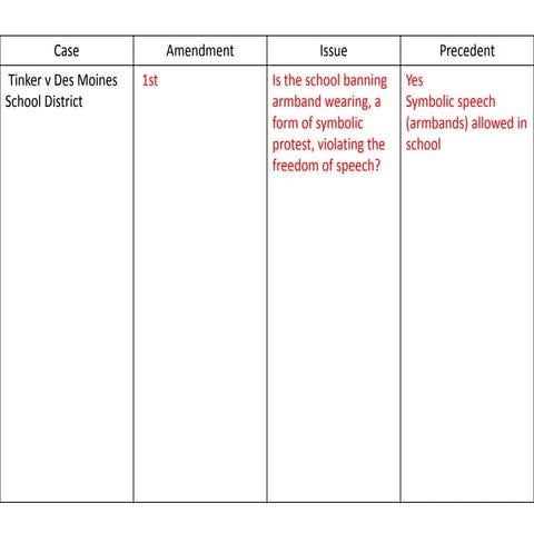 Landmark court cases | PPTX