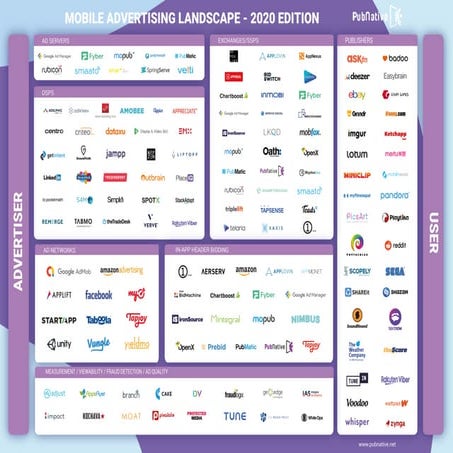 Mobile Advertising Landscape | 2020 Edition | PPT