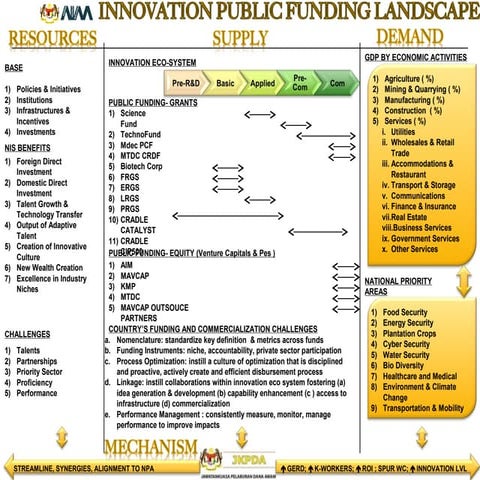Malaysia Public Funding Challenges | PPT