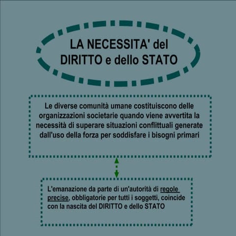 La necessità del diritto e dello stato | PPT