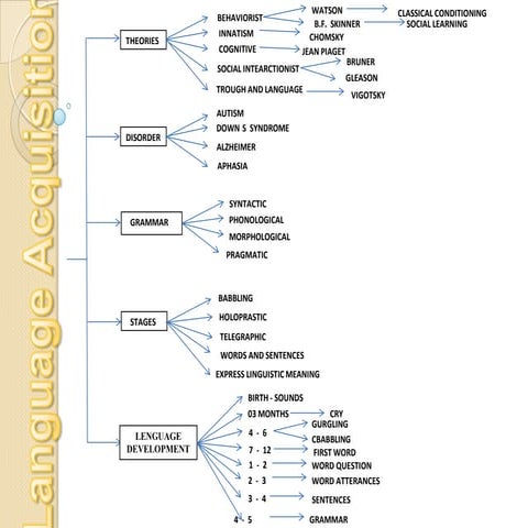 Language acquisition | PPSX