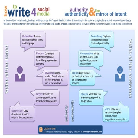 How to Write for Social Media | PDF