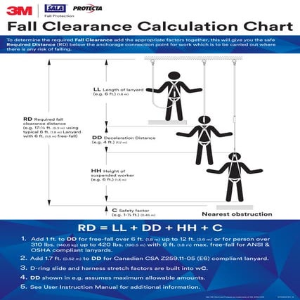 Fall Arrest infographic