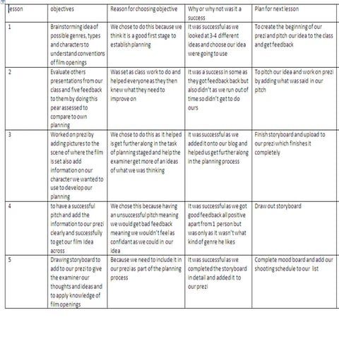 Lap chart presentiation | PPT
