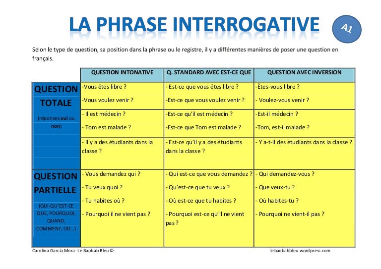 La phrase interrogative (a1)