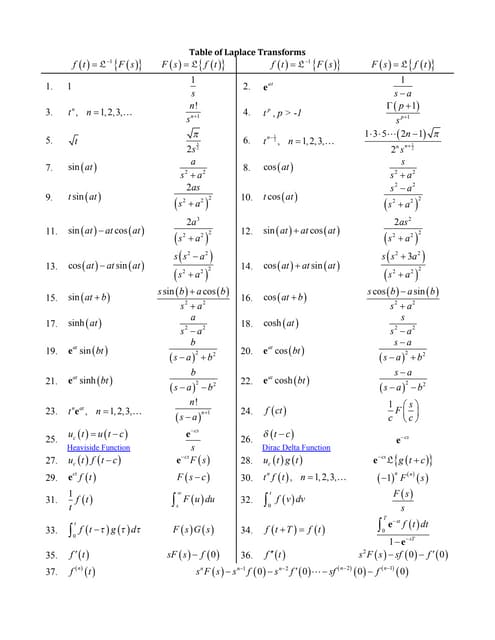 Table of transformation of laplace & z | PDF