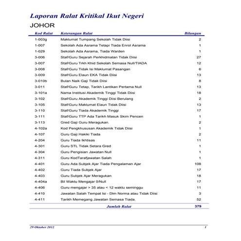 Laporan%20 ralat%20emis%20online%2029102012%20 %205%20petang | PDF