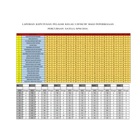 Analisis peperiksaan akhir tahun | DOCX