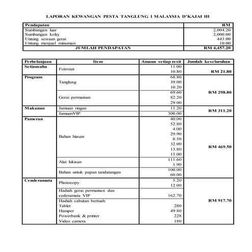 Laporan kewangan PT KAJAI | DOCX