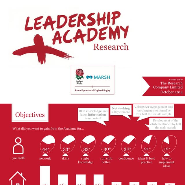 Leadership Academy Research Executive Summary | PDF