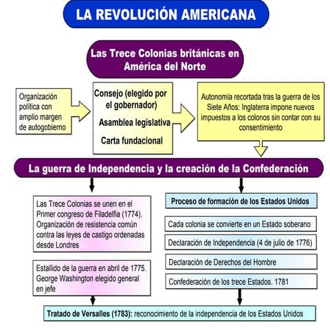 La revolución americana | PPT