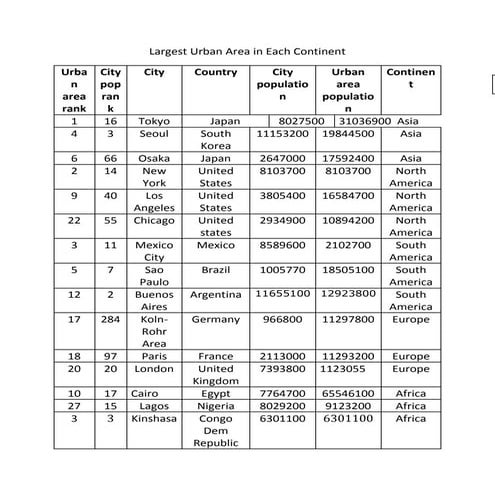 Largest urban area in each continent | DOCX