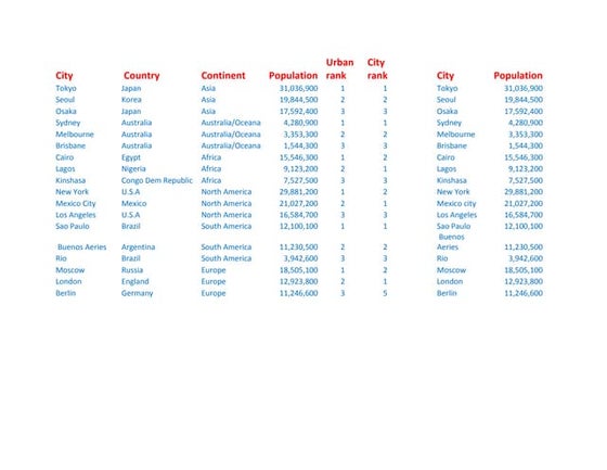 Largest urban area | PPT