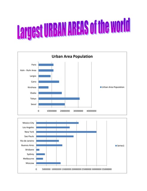 3 largest urban areas on each continet carla | PDF