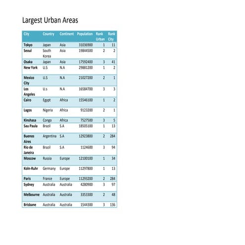 Largest urban area | PPTX
