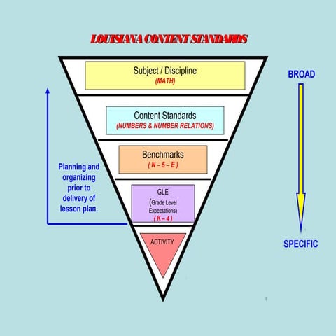 Louisiana standards chart | PPT