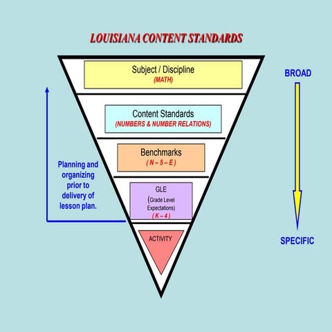 La standards chart | PPT