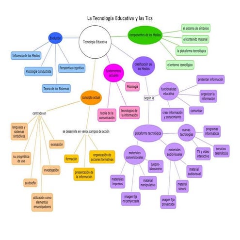 La tecnología educativa y las tics mapa conceptual | DOCX