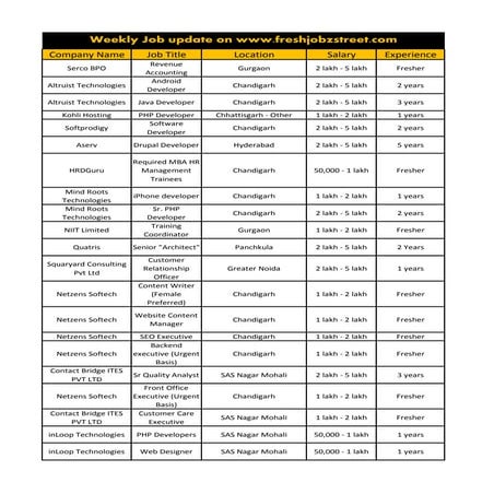 Latest job openings - freshjobzstreet.com