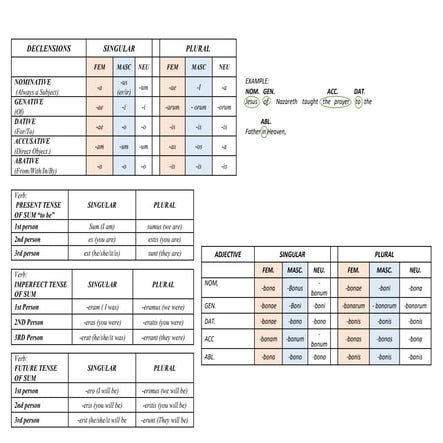 Latin-Notes and vocabulary for students wanting to learn basic latin | PPTX