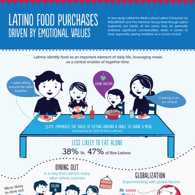 Infographic: Latino Food Purchases Driven By Emotional Values | PDF
