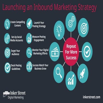 Launching an Inbound Marketing Strategy | PPT