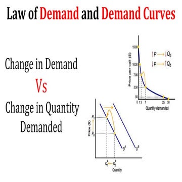 Law of demand & demand curves/ Change in demand vs change in quantity ...