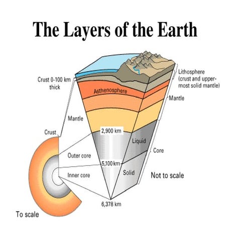 Inside the Moving Earth: Layers of the Earth | PPT