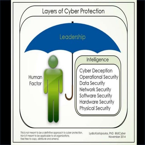 Layers of Cyber Protection | PPTX