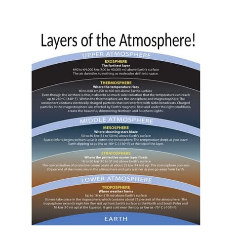 layers of the earths atmosphere grade 7.ppt