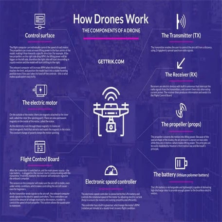 How Drones Work – Infographic | PDF