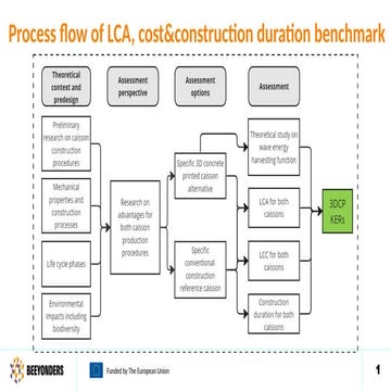 LCA CONCRETE 3D printing framework for constructionr | PPTX