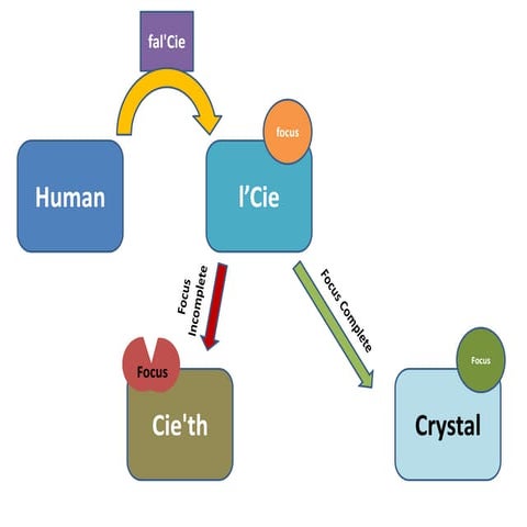 L'Cie Explained | PPTX