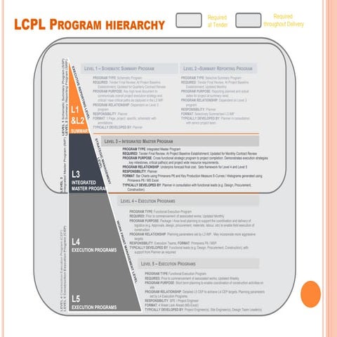 LCPL Program hierarchy.pptx