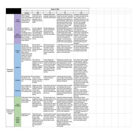 L&d planning depth of skill | PDF