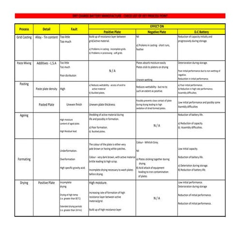 Lead acid battery check list of key process | PDF