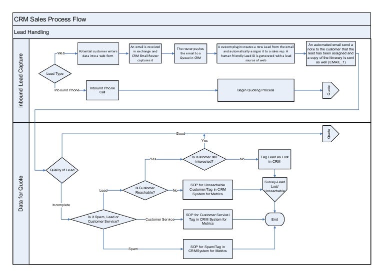 CRM Lead Lifecycle Process