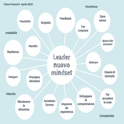 Leader nuovo mindset | PDF