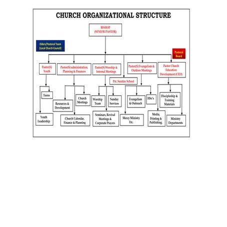Church Organizational Structure for Growth | PDF
